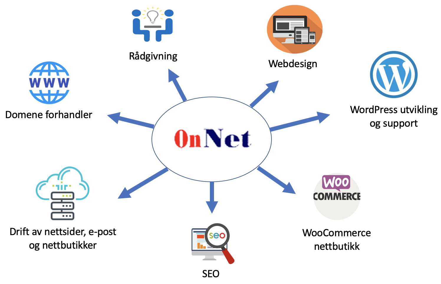 OnNet AS - et fullservice webbyrå og hosting selskap